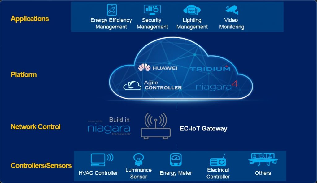 Huawei solution - Elite